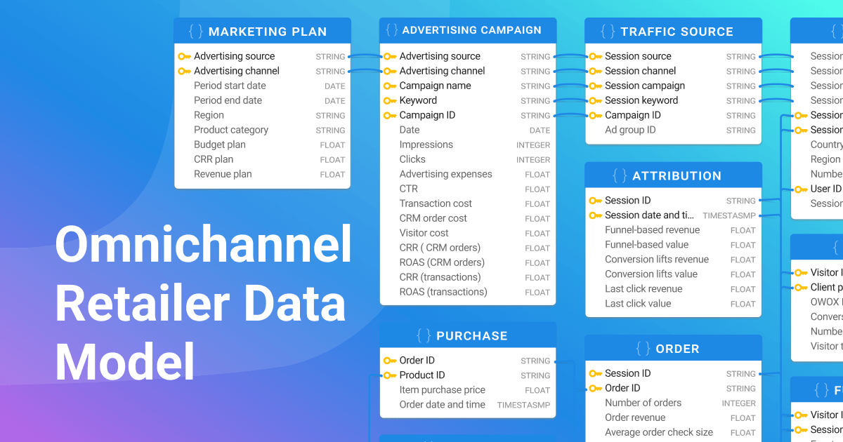 Omnichannel Retailer Data Model